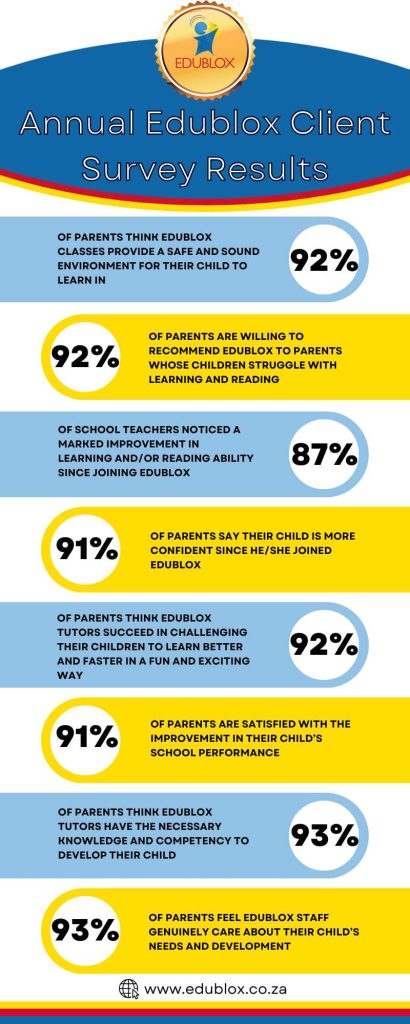 Edublox Scores Big In Latest Customer Satisfaction Survey! | Edublox